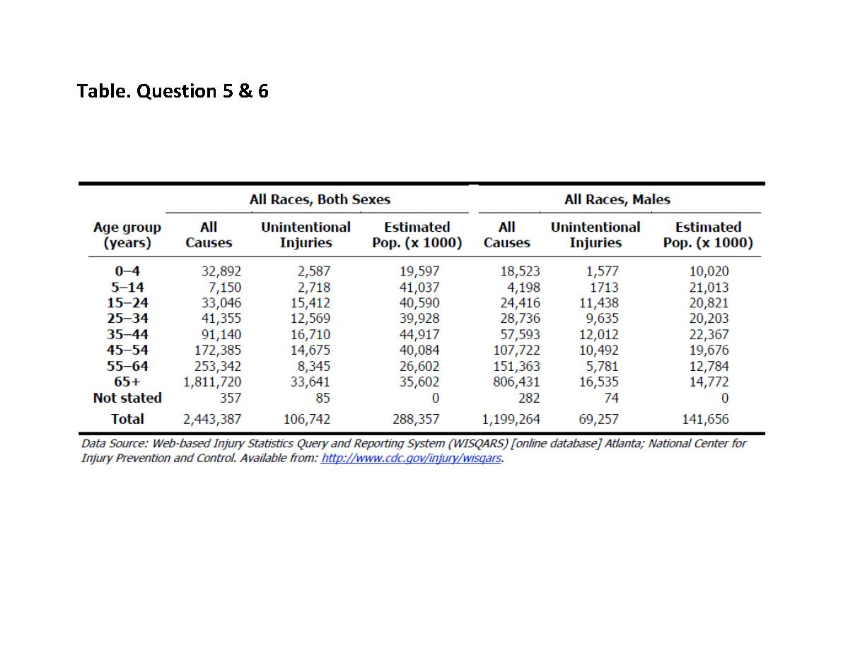 Using the same table (for questions 5 & 6), calculate | Chegg.com