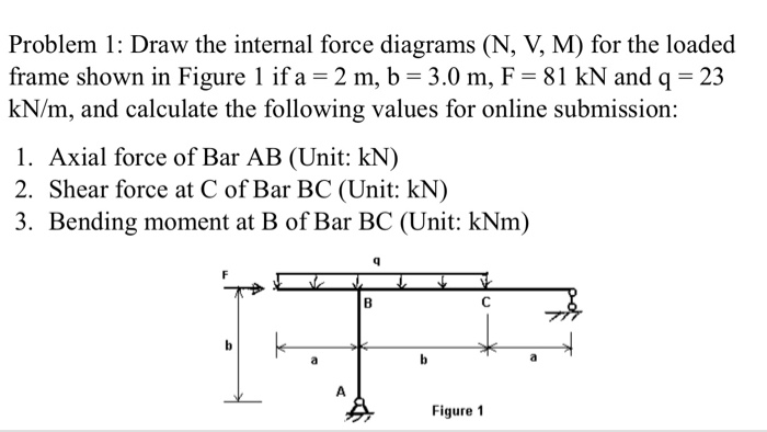 Solved Problem 1: Draw the internal force diagrams (N, V, M) | Chegg.com