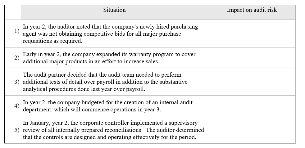 Solved Task #1 – The Audit Work paper Purpose: To ascertain | Chegg.com