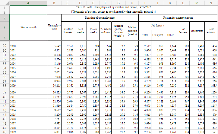 3. Use the Economic Report of the President (Table | Chegg.com