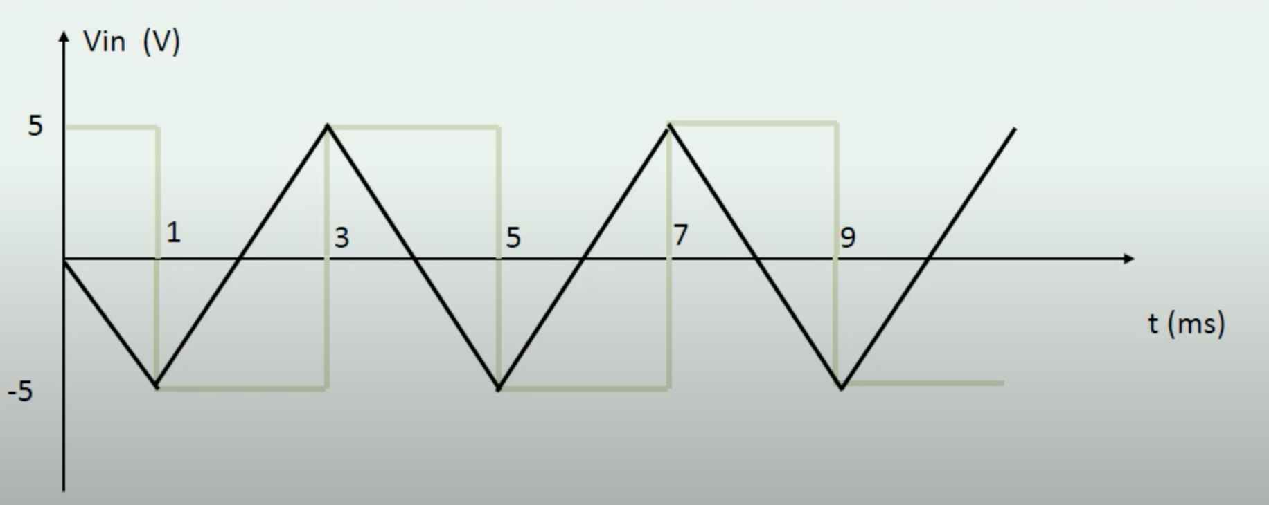 Solved The Triangular wave input in the left figure is | Chegg.com