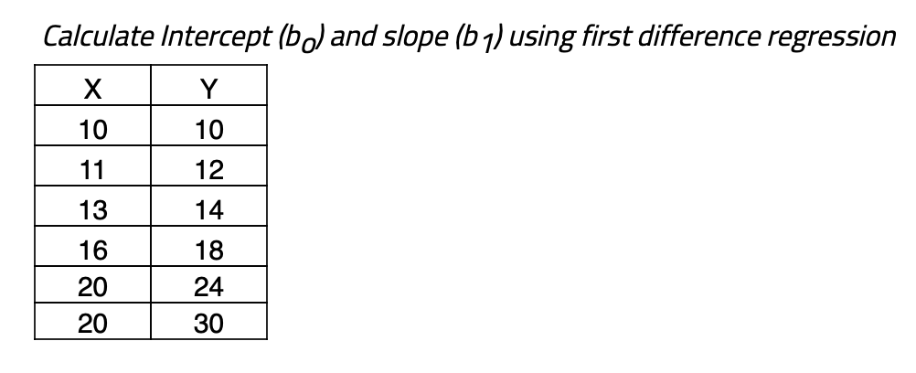 Solved Calculate Intercept (bo) and slope (b 1) using first | Chegg.com