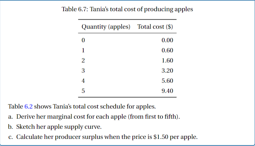 Solved Table 6.7: Tania's total cost of producing apples | Chegg.com