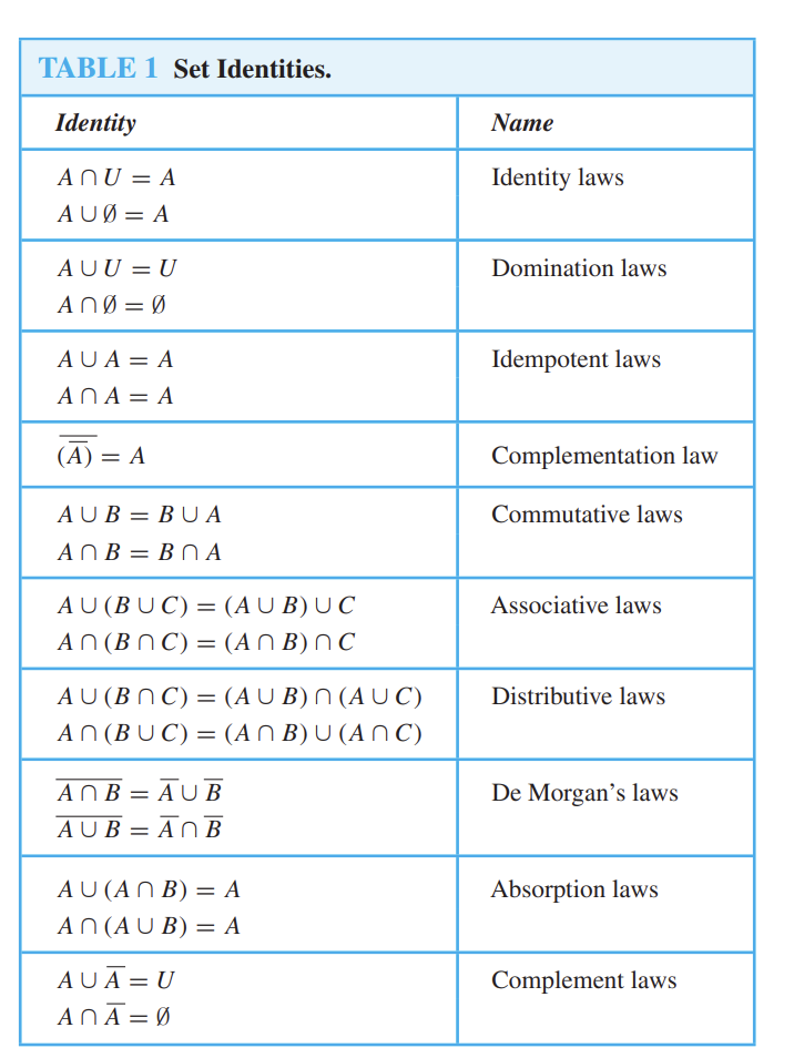 Solved \begin{tabular}{|l|l|} \hline TABLE 1 Set Identities. | Chegg.com