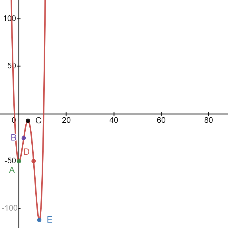 Below are three given graphs (or portions of the | Chegg.com