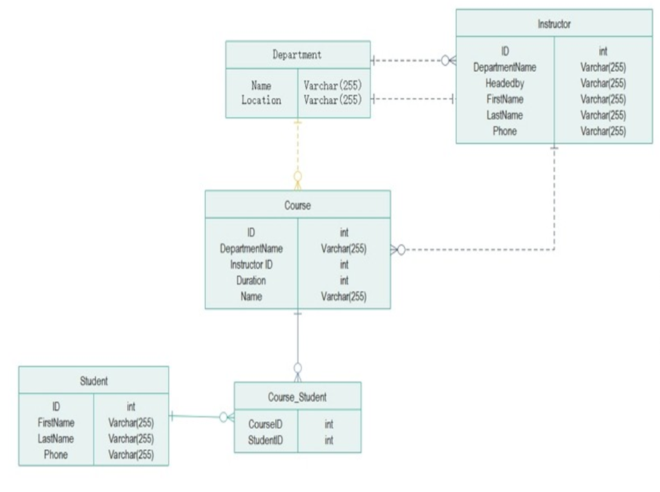 Solved Consider the ERD shown in the following figure and | Chegg.com