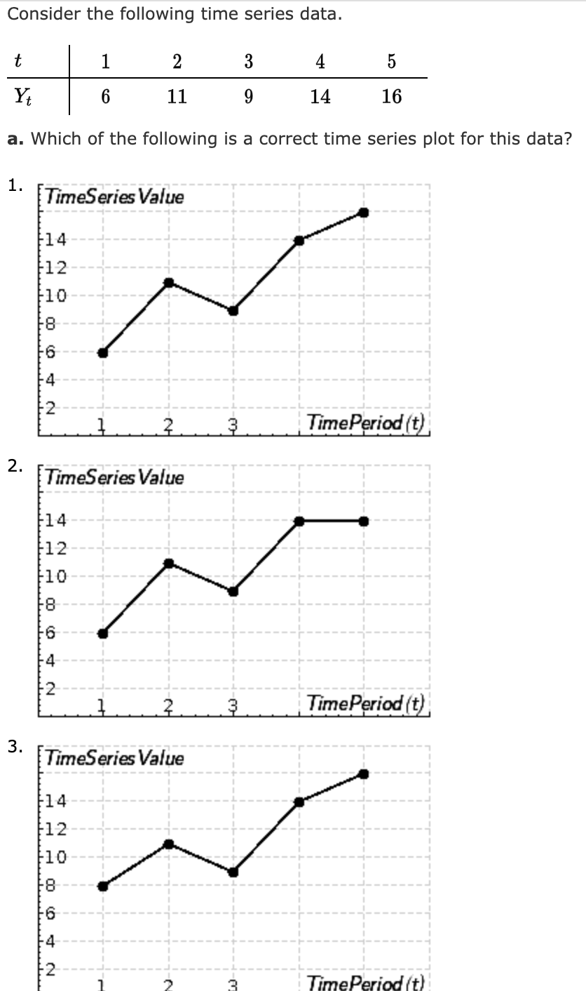 Solved Consider the following time series data. t 1 2 3 4 5 | Chegg.com