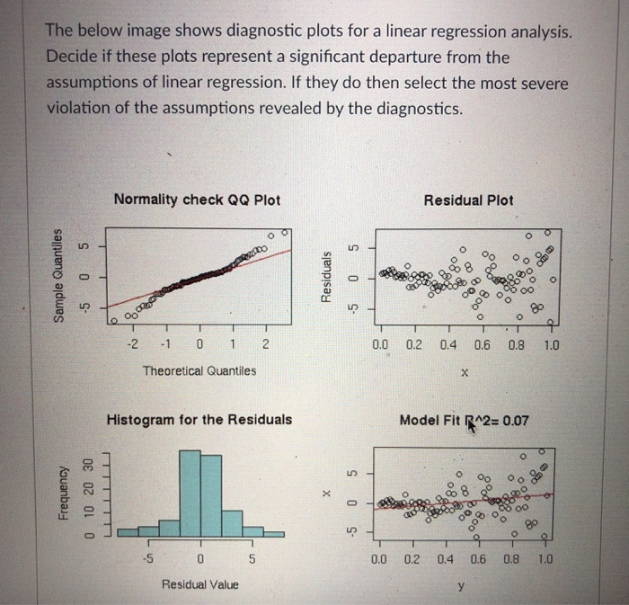 Solved The below image shows diagnostic plots for a linear | Chegg.com