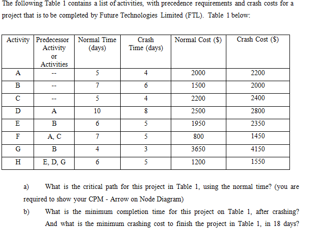 Solved The following Table 1 contains a list of activities, | Chegg.com