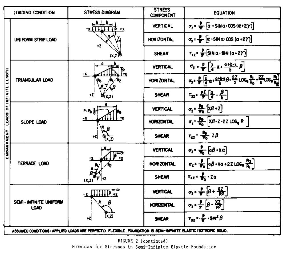 Solved LOADING CONDITION STRESS DIAGRAM STRESS COMPONENT | Chegg.com