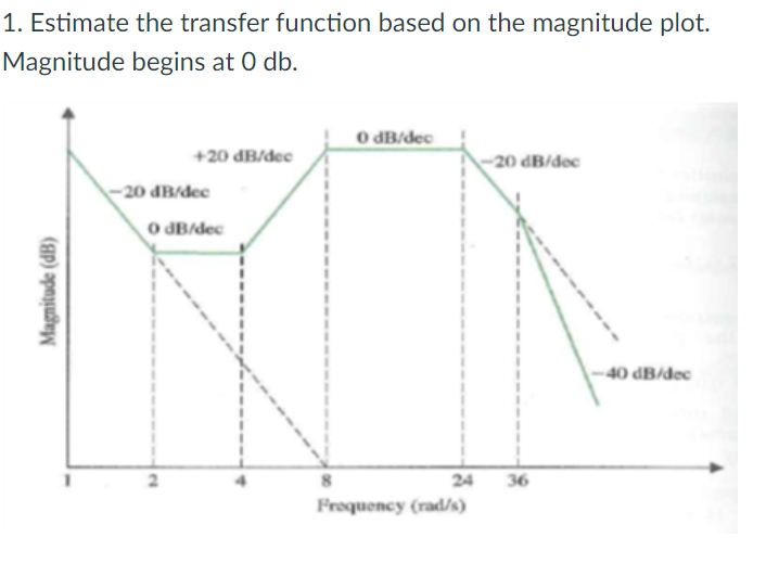 Solved 1. Estimate the transfer function based on the | Chegg.com