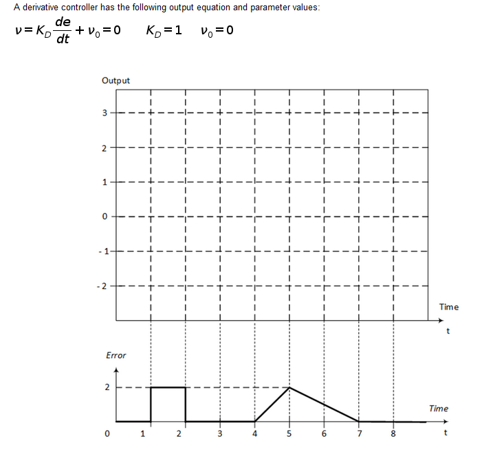 Solved A derivative controller has the following output | Chegg.com