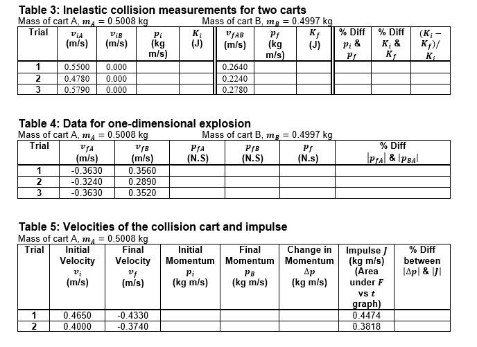 Solved Kf Table 3: Inelastic collision measurements for two | Chegg.com