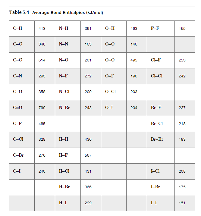 Solved Table 5.4 Average Bond Enthalpies (kJ/mol) | Chegg.com