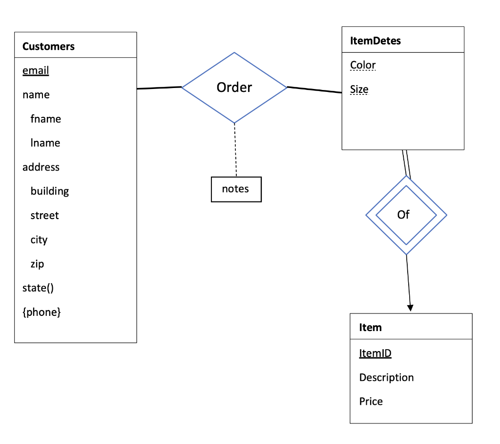 Solved 2a \ 2b Problem 2 Consider the ER diagram shown in | Chegg.com