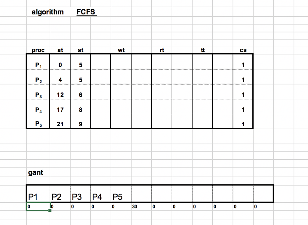 Solved algorithm FCFS rocat irit 100. st 5 5 p CS 4 P 12 6 | Chegg.com