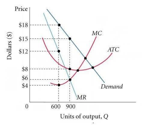 Solved Base on the figure below. a. Which level of output | Chegg.com