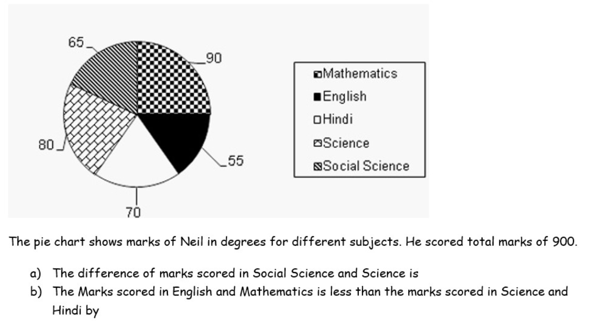 Solved The pie chart shows marks of Neil in degrees for | Chegg.com