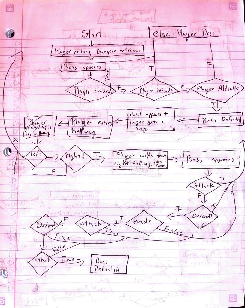 Solved Create a dungeon crawler game. The goal of your game | Chegg.com