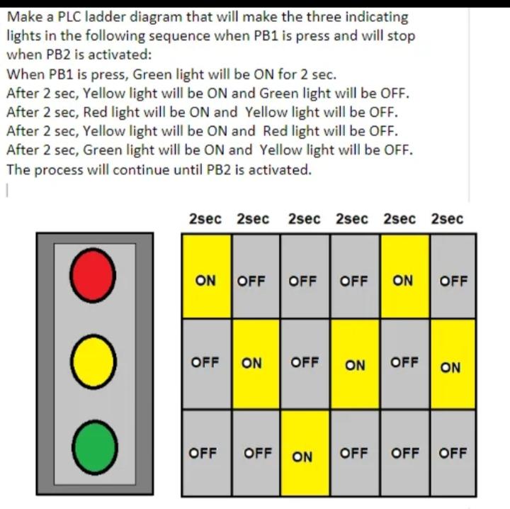 Solved Make a PLC ladder diagram that will make the three | Chegg.com