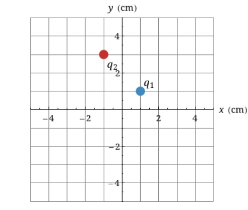 Solved Given the two charged particles shown in the figure | Chegg.com