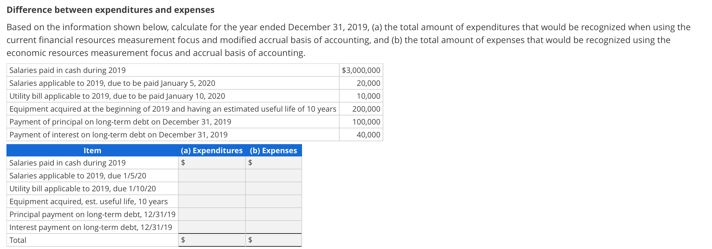 Solved Difference between expenditures and expenses Based on | Chegg.com