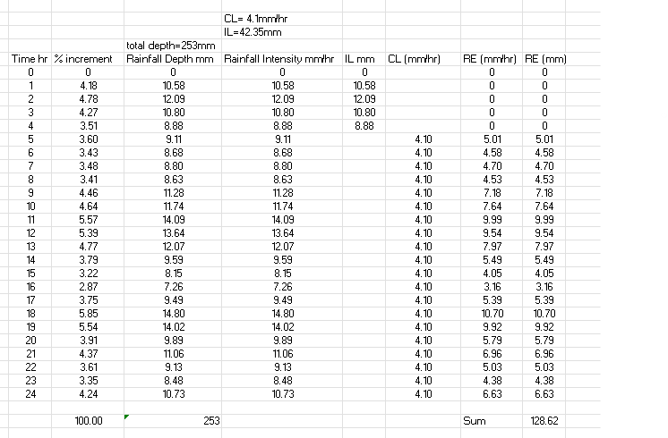 Solved For post-development condition, assume that | Chegg.com