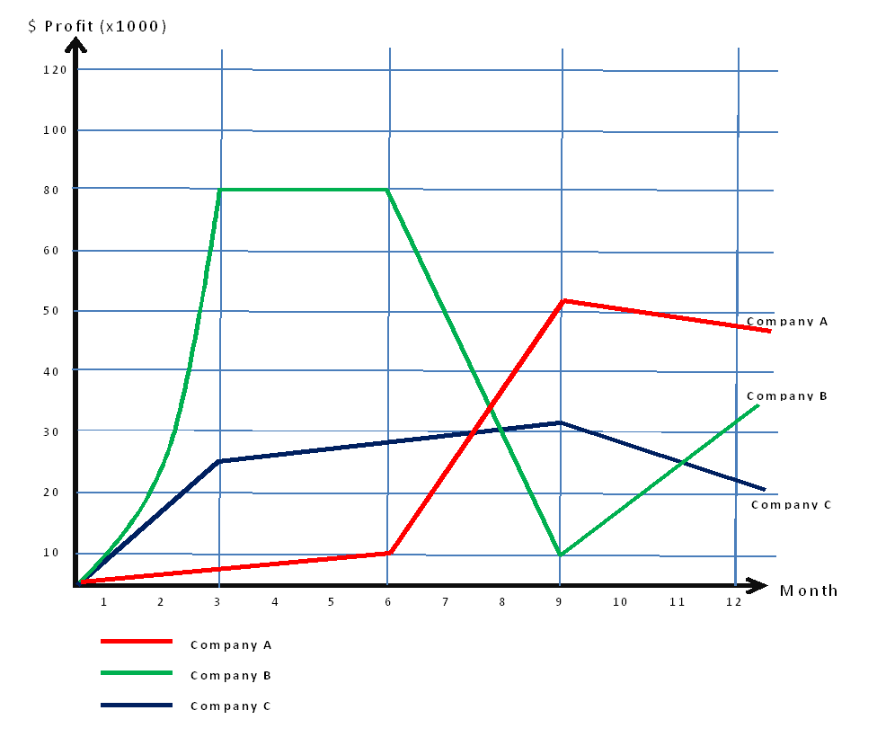 Solved Explanation of graphs: You own 3 different companies | Chegg.com