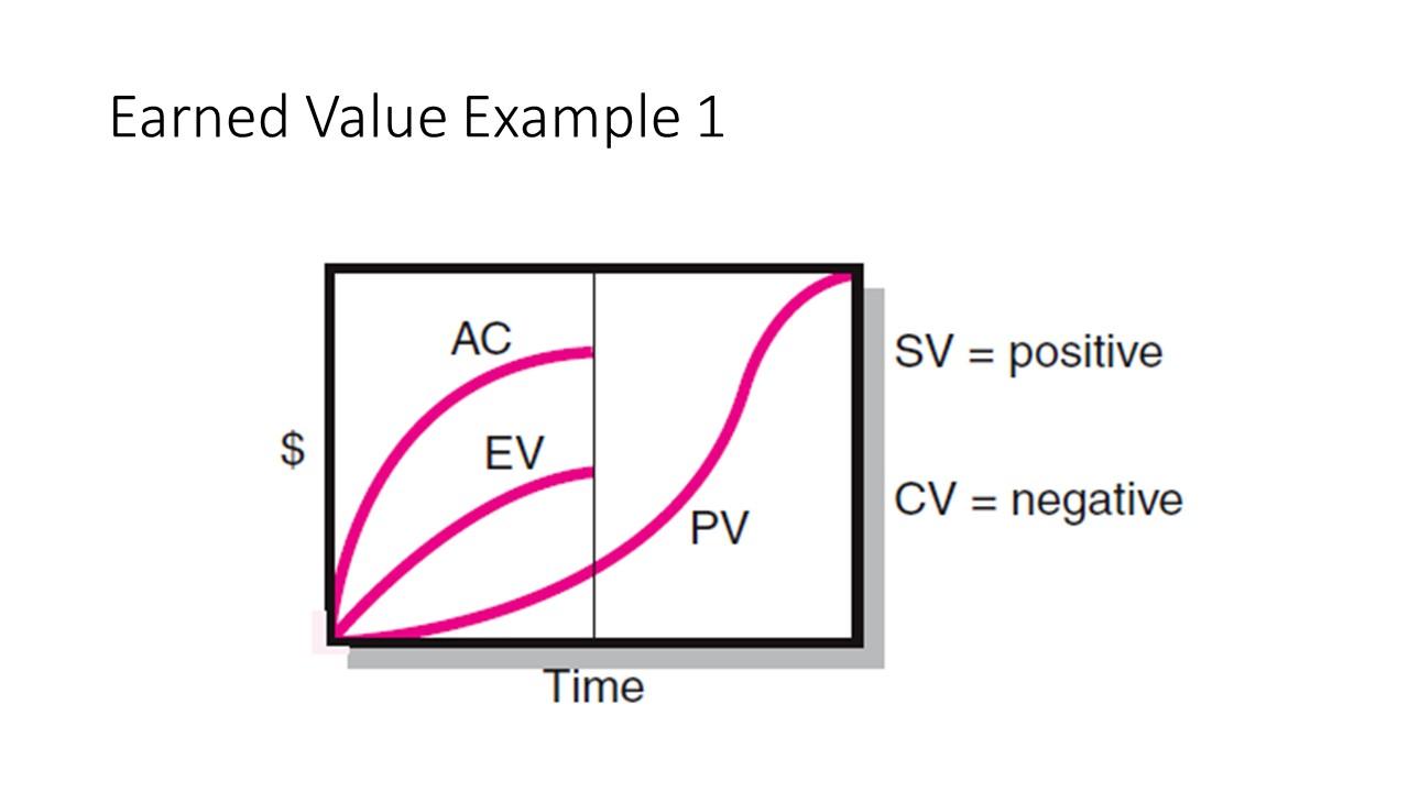 Solved Review the graphics– Monitoring – Earned Value | Chegg.com