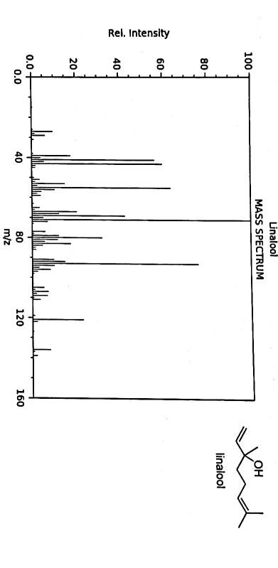 23. (12 points) You are analyzing an essential oil | Chegg.com