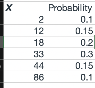 Solved \begin{tabular}{|r|r|} \hline X & Probability \\ | Chegg.com