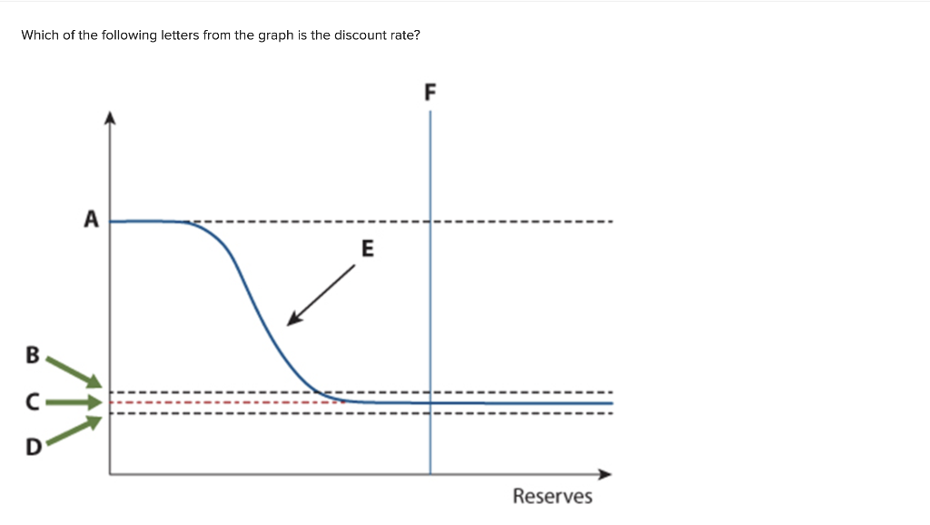 Solved Which of the following letters from the graph is the | Chegg.com