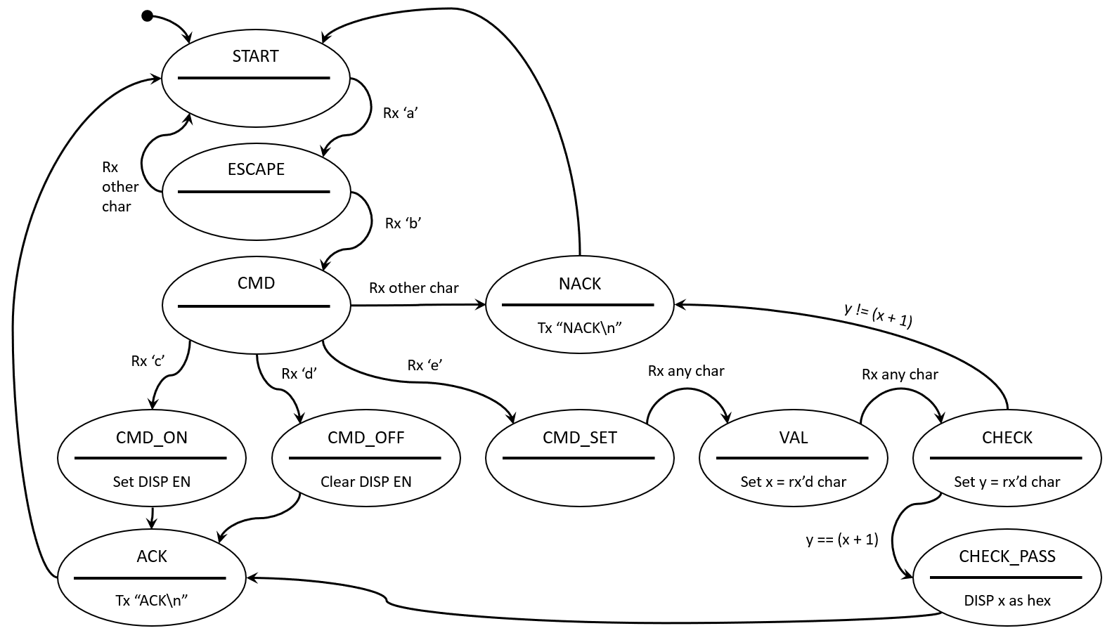 Solved Im Trying To Implement A Serial Command Parser Which 