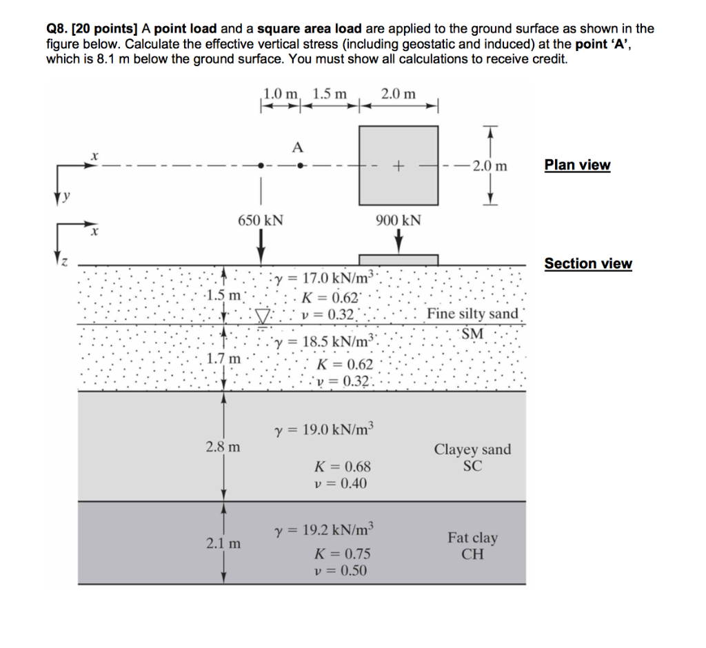 Solved Q8. [20 points] A point load and a square area load | Chegg.com