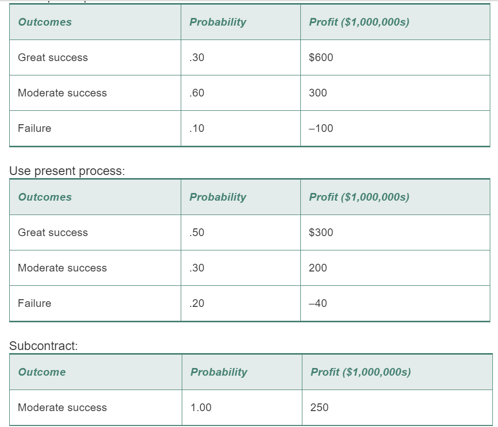 Solved USE TREE PLAN TO SOLVE THIS PROBLEM IN EXCEL The | Chegg.com