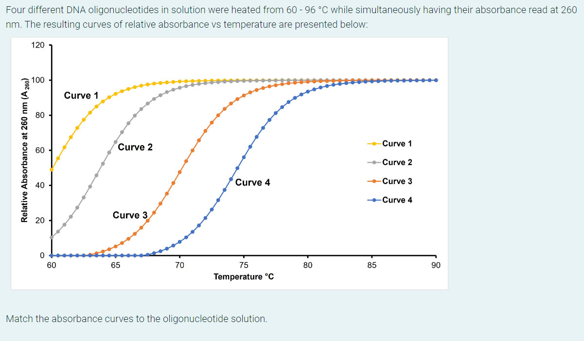 Solved Match the absorbance curves to the oligonucleotide | Chegg.com