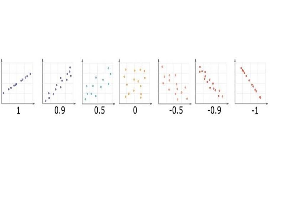 Solved Describe how the X and Y variables covary when r | Chegg.com