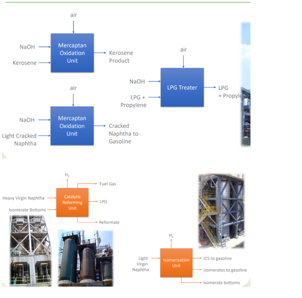 Solved Arrange and integrate the refinery units into a full | Chegg.com