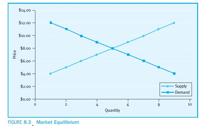 Solved Candy Bars Market - Economics • In the | Chegg.com