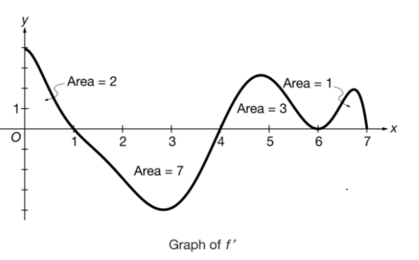Solved The figure above shows the graph of 𝑓', the | Chegg.com