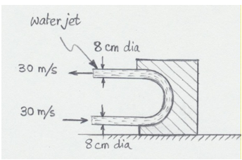Solved A 8-cm-diameter horizontal water jet having a | Chegg.com