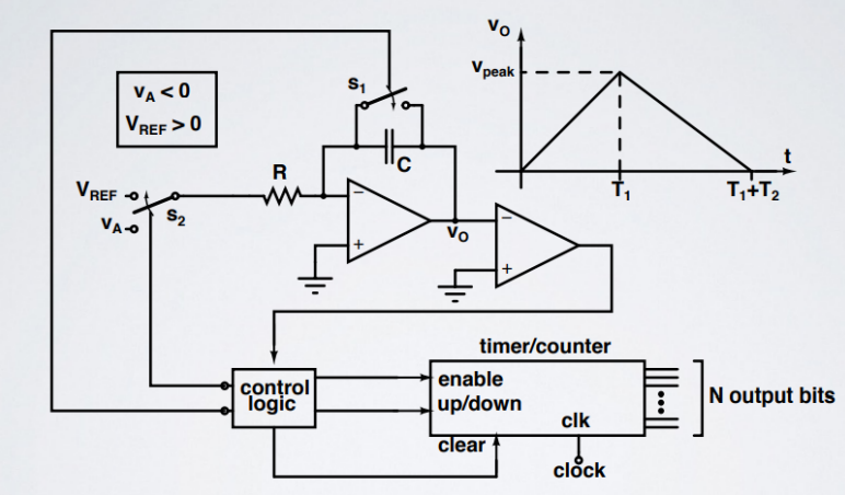 Solved 1. ﻿A 10 ﻿Bit Dual Slope AD Converter is shown in the | Chegg.com