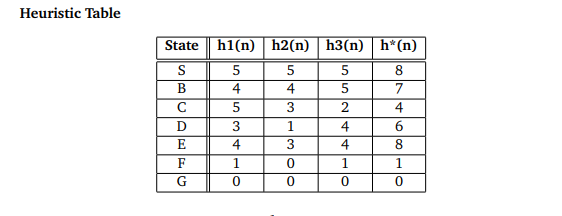 Solved You are asked to compare different heuristics and to | Chegg.com