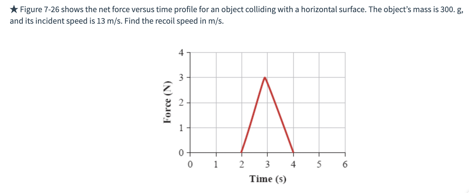 Solved * Figure 7-26 shows the net force versus time profile | Chegg.com