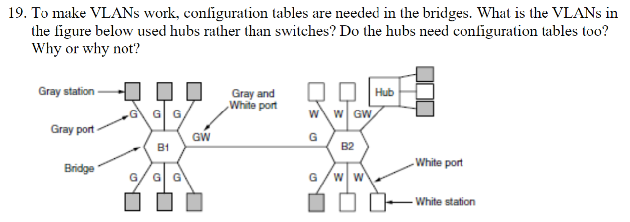 Solved 19. To make VLANs work, configuration tables are | Chegg.com