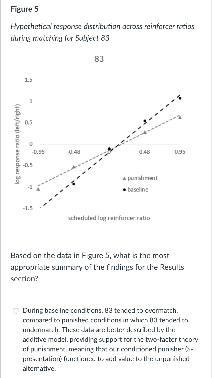 Solved Figure 5 Hypothetical response distribution across | Chegg.com