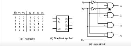 Solved in quartus make 2to4 decoder (prefer process | Chegg.com