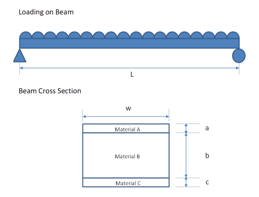 Solved Loading on Beam Beam Cross Section Material A | Chegg.com