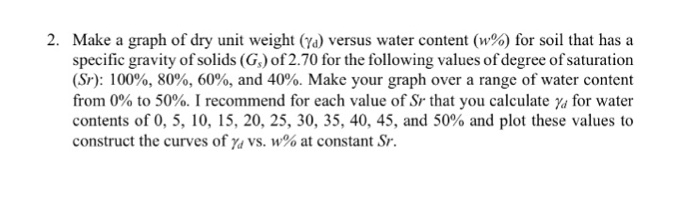 Solved Make a graph of dry unit weight (gamma_d) versus | Chegg.com