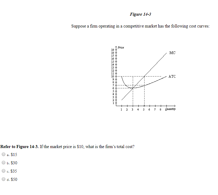 Solved Figure 14-3 Suppose a firm operating in a competitive | Chegg.com